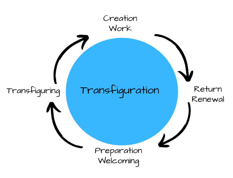 Transfiguration - PATHWAYS
